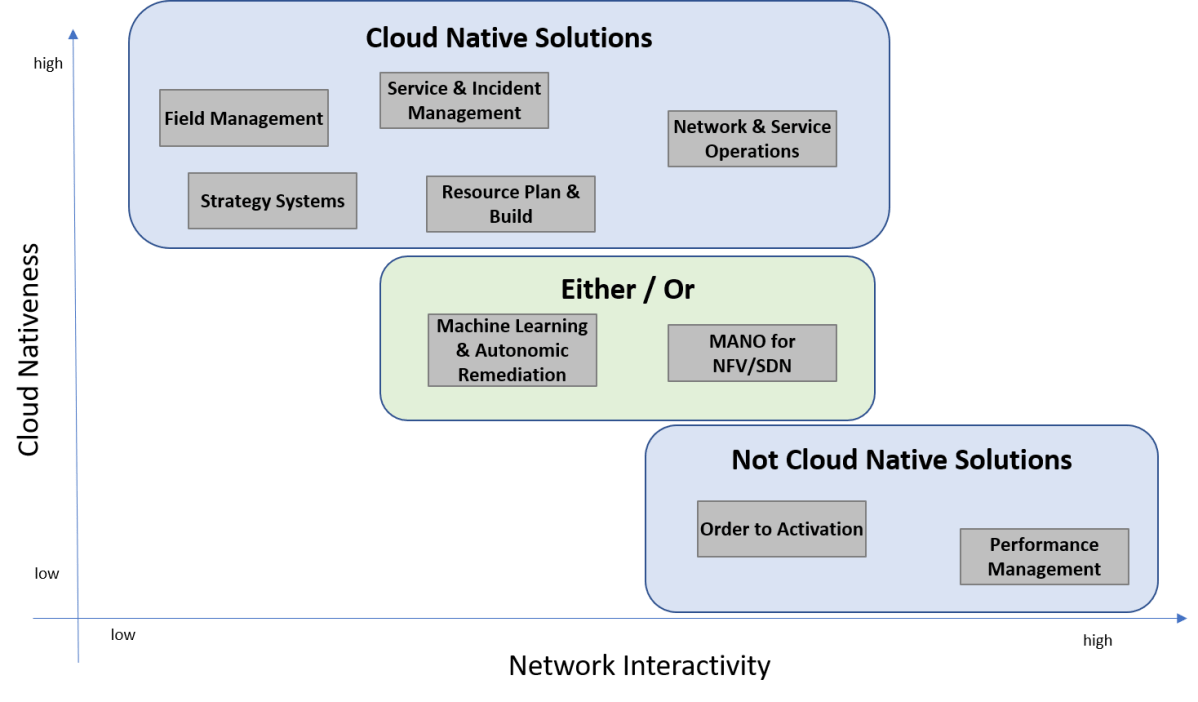 A Reference Architecture for Cloud Operational Support Systems – API Crazy